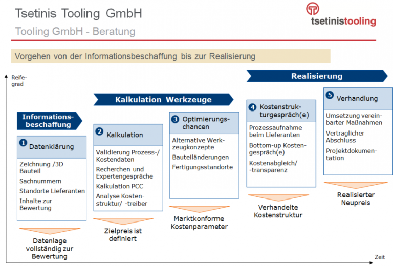Werkzeugkostenoptimierung - Ing. Tsetinis Beratungs GmbH
